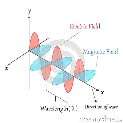 Electromagnetic Wave Cartoon Vector | CartoonDealer.com #89703853