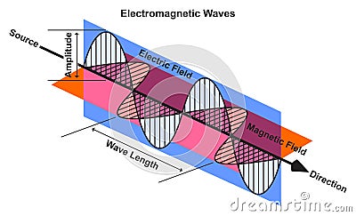 Electromagnetic Wave Infographic Diagram Radiation Chart Cartoon Vector ...
