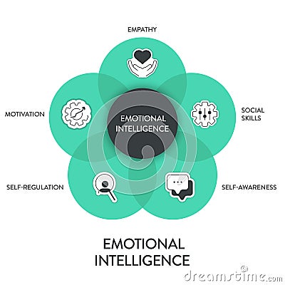 Emotional Intelligence (EI) Or Emotional Quotient (EQ), Framework Diagram Chart Infographic ...