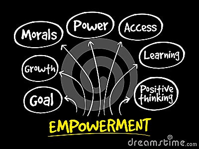 Empowerment Qualities Mind Map Royalty-Free Stock Photography ...