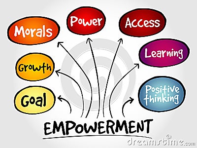Empowerment Qualities Mind Map Stock Photography | CartoonDealer.com ...