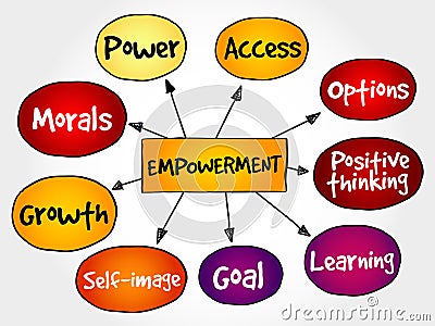Empowerment Qualities Mind Map Royalty-Free Stock Image | CartoonDealer ...