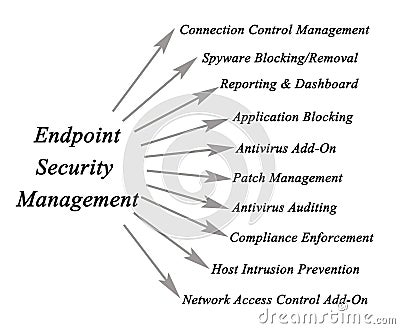 Endpoint Security Management Royalty-Free Stock Photography ...