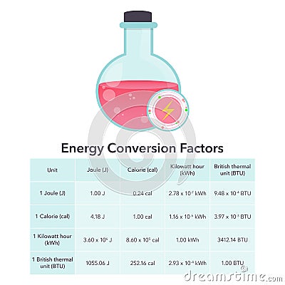 Energy Conversion Factors Education Physical Chemistry Vector ...