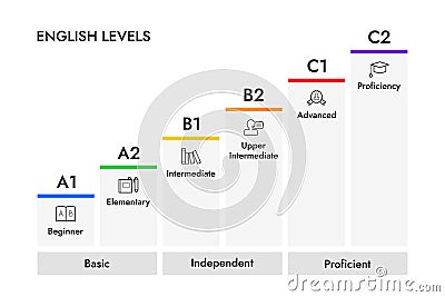 English Levels Infographics Steps, Vector Illustration With Icons ...