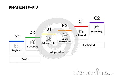 English Levels Infographics, Vector Illustration With Icons ...