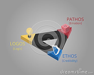 Ethos, Pathos And Logos Are Techniques Of Persuasive Advertising ...