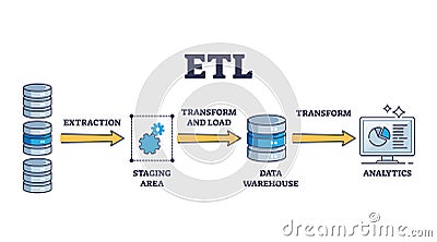 ETL As File Extract, Transform, Load Procedure Explanation Outline Diagram Vector Illustration ...
