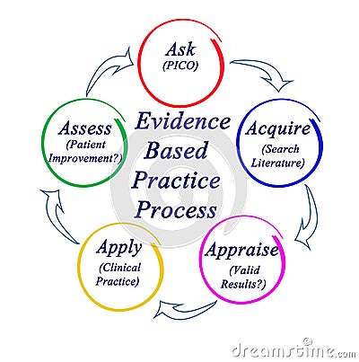 Evidence Based Practice Process Stock Photo | CartoonDealer.com #163802274