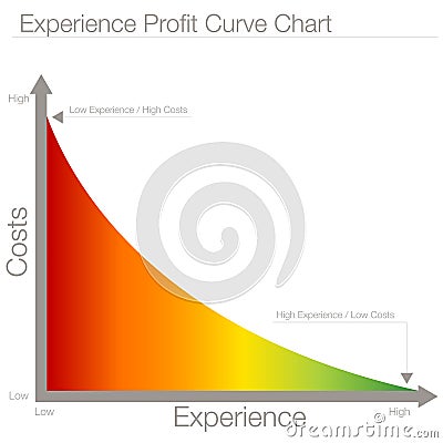 Experience Profit Curve Chart Vector Illustration | CartoonDealer.com ...