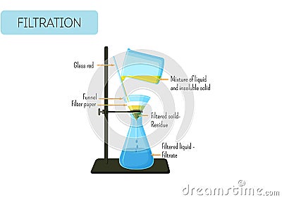 Filtration Process Of Mixture Of Solid And Liquid . Gravity Filtration ...