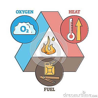 Fire Triangle As Oxygen, Heat And Fuel Elements For Ignition Outline ...