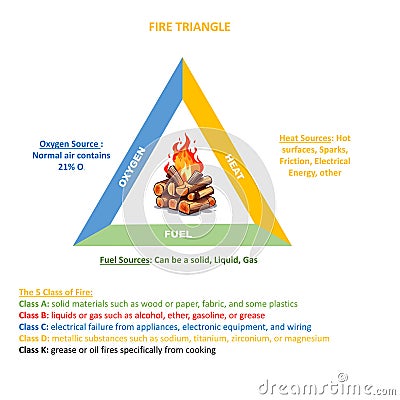 Fire Triangle As Oxygen, Heat And Fuel Elements For Ignition Outline ...