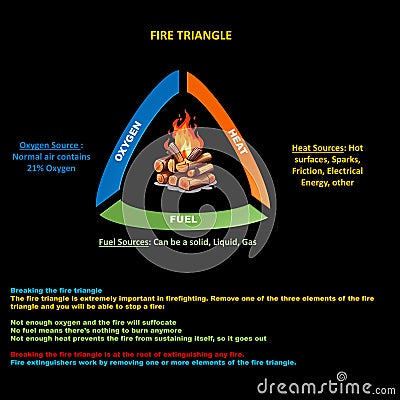 Fire Triangle As Oxygen, Heat And Fuel Elements For Ignition Outline ...