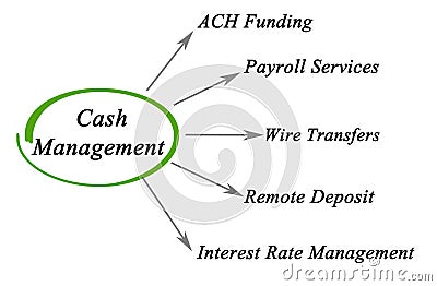 Components Of Cash Management Royalty-Free Stock Photography ...