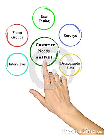 Components Of Customer Needs Analysis Stock Photography | CartoonDealer ...