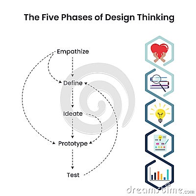 The Five Phases Of Design Thinking Vector Illustration Infographic ...