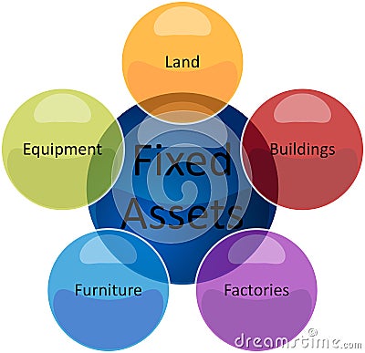 Fixed Assets Business Diagram Illustration Stock Illustration - Image ...