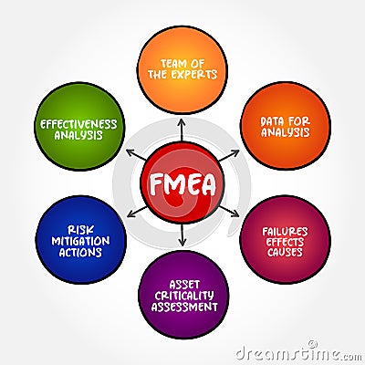 FMEA - Failure Modes And Effects Analysis Acronym Mind Map Process ...