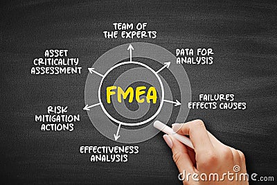 FMEA - Failure Modes And Effects Analysis Acronym Mind Map Process ...