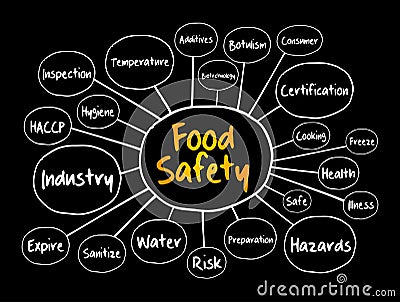 Food Safety Mind Map, Concept For Presentations Stock Image ...