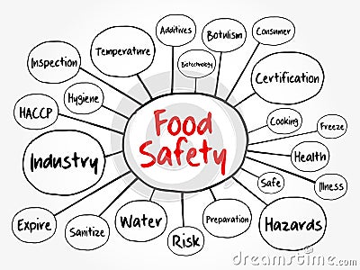 Food Safety Mind Map Flowchart Royalty-Free Stock Image | CartoonDealer ...