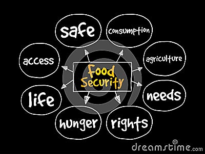 Food Security Mind Map, Concept For Presentations And Reports Stock ...