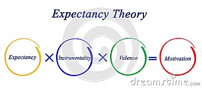 Components Of Expectancy Theory Royalty-Free Stock Photo ...