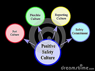 Components Of Positive Safety Culture Royalty-Free Stock Photo ...