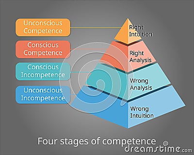 Four Stages Of Competence Or Conscious Competence Learning Model ...
