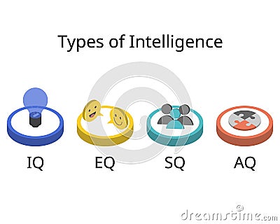 Four Types Of Intelligence Of IQ, EQ, SQ, AQ Vector Illustration ...
