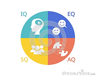 Four Types Of Intelligence Of IQ, EQ, SQ, AQ Vector Illustration ...