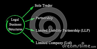 Types Of Legal Business Structures Royalty-Free Stock Photography ...