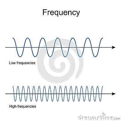 Frequency. Low And High Frequency Waves Cartoon Vector | CartoonDealer ...