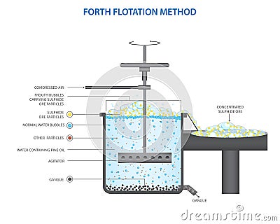 Froth Flotation Is A Process Cartoon Vector | CartoonDealer.com #264668089