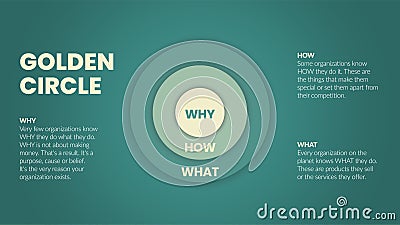 The Golden Circle And Brain Illustration Of Simon Sinek Are 3 Elements ...