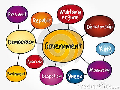 Government Mind Map Flowchart Stock Photo | CartoonDealer.com #203197596