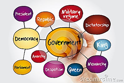 Government Mind Map Flowchart With Marker, Various Political Systems ...
