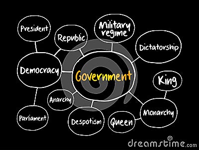 Government Mind Map Flowchart Royalty-Free Stock Photo | CartoonDealer ...