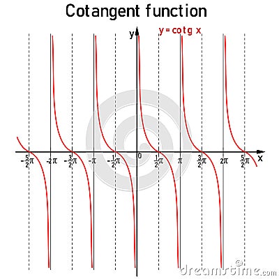 Graphical Representation Of The Goniometric Cotangent Function On The Number Line Stock Photo ...