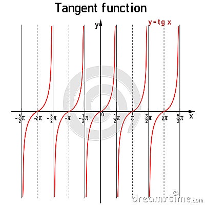 Graphical Representation Of The Goniometric Tangent Function On The ...