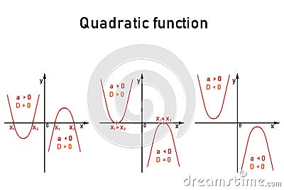 Graphical Representation Of The Roots Of A Quadratic Equation Vector ...