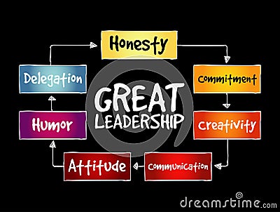 Great Leadership Qualities Mind Map Flowchart Royalty-Free Stock Photo ...