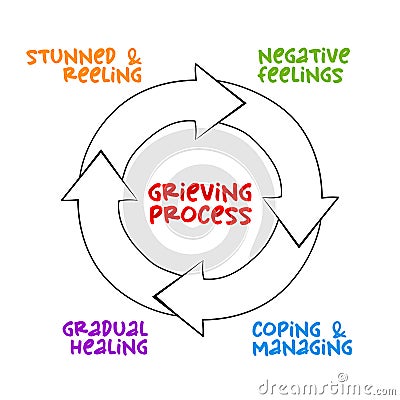 Grieving Process Mind Map Chart, Concept For Presentations And Reports ...