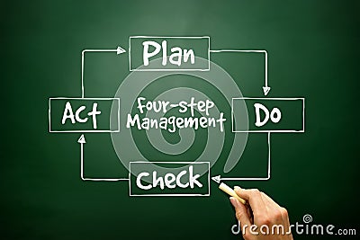 Hand Drawn PDCA Four-step Management Method For Presentations And ...