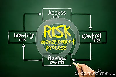Hand Drawn Risk Management Process Mind Map, Business Concept On ...