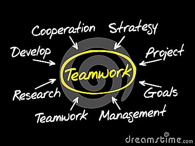 Hand Drawn Teamwork Mind Map Royalty-Free Stock Photography ...
