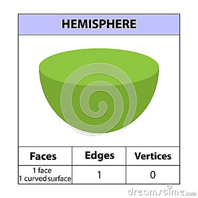 Hemisphere, Faces, Edges, Vertices Geometric Figures Set Isolated On A ...