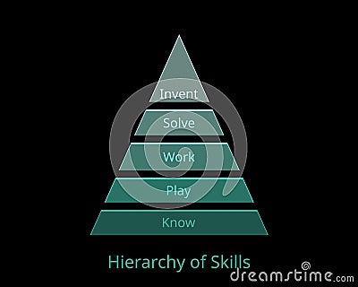 Hierarchy Of Skills Which Consist Of Know, Play, Work, Solve And Invent ...