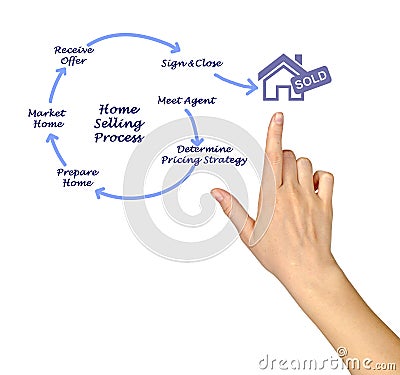 Home Selling Process Stock Photo | CartoonDealer.com #85673844
